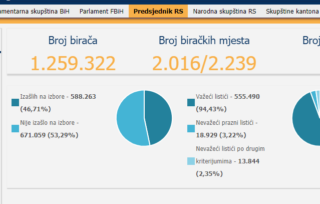 Objavljeni novi rezultati za predsjednika Srpske